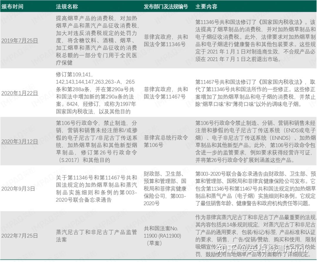 电子烟 | 菲律宾电子蒸汽产品和加热烟草产品合规指南 - 知乎