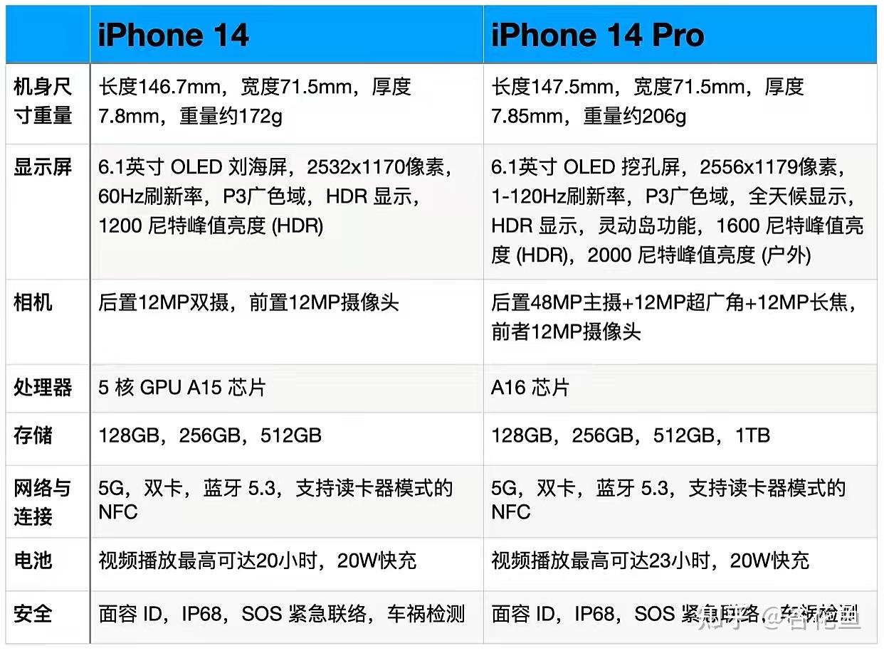 比较 iPhone 14 和 iPhone 14 Pro：区别在哪里？ - 知乎