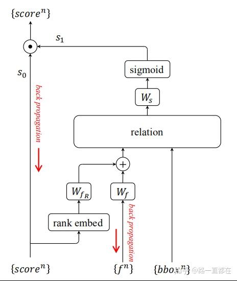 Relation Networks for Object Detection - 知乎
