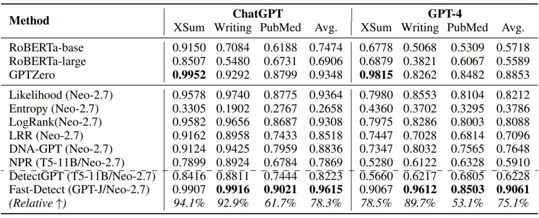 ICLR 2024 | 无需训练，Fast-DetectGPT让文本检测速度提升340倍 - 知乎