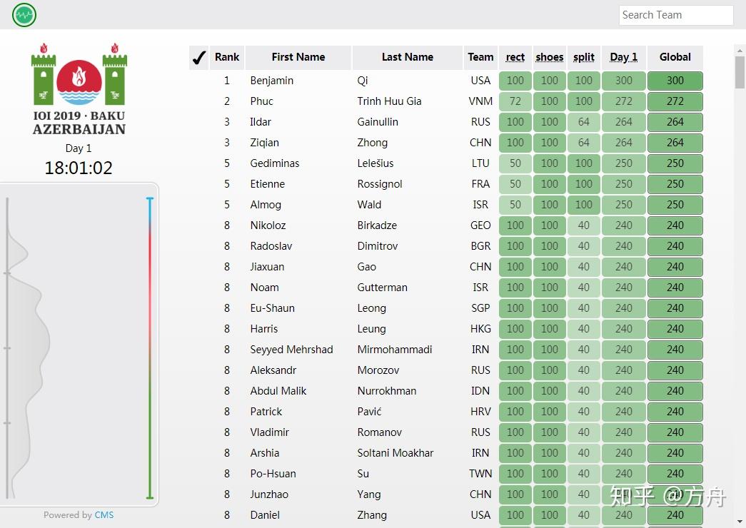 如何看待美国 OI 选手 Benjamin Qi？ - 知乎