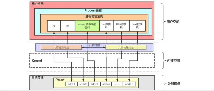 Linux Mmap映射：优化文件访问和共享内存 - 知乎