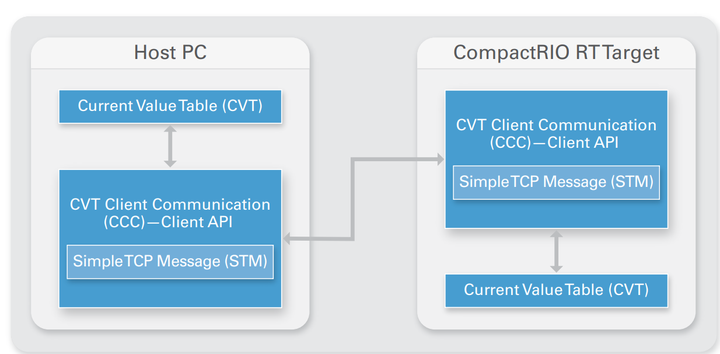 LabVIEWCompactRIO 开发指南22 CVT客户端通信（CCC） - 知乎