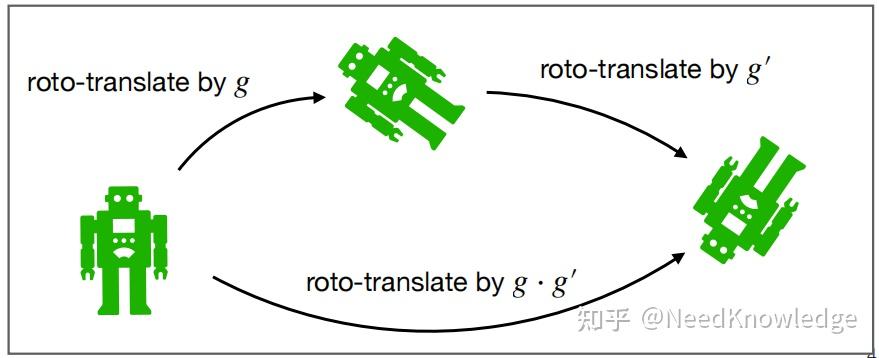 Group Equivariant Deep Learning - 知乎
