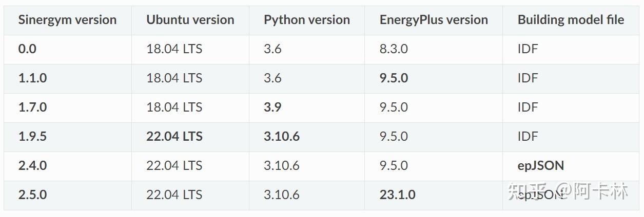 Python，EnergyPlus与DRL结合（二）初步认识 - 知乎