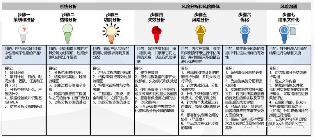 终于有人把FMEA、DFMEA和PFMEA通俗易懂的讲清楚了 - 知乎