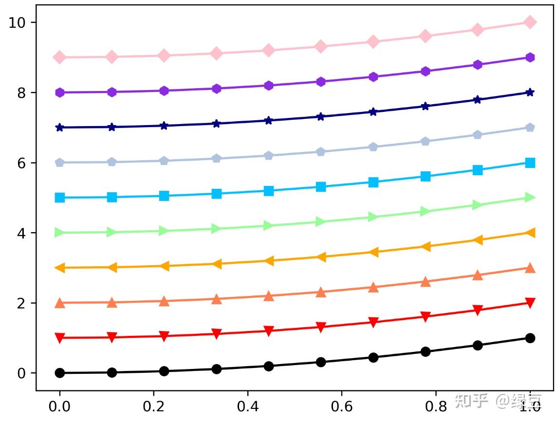 如何使用Matplotlib进行科研绘图-点线图（plt.plot） - 知乎