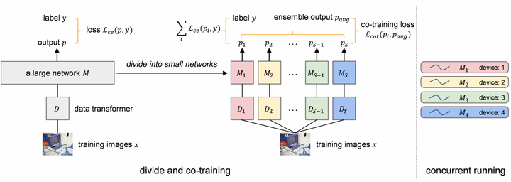 涨点明显！港中文等提出SplitNet：通过切分网络和结合Co-Training提升CNN性能 - 知乎
