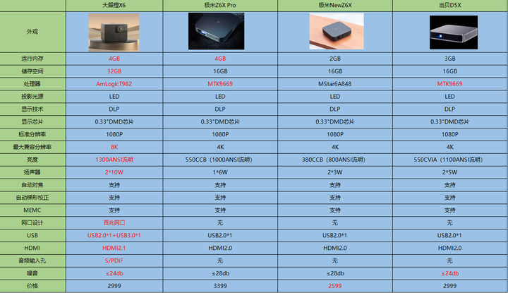 家用智能投影如何选择？大眼橙X6、极米Z6X Pro、极米NewZ6X、当贝D5X对比大测评！ - 知乎
