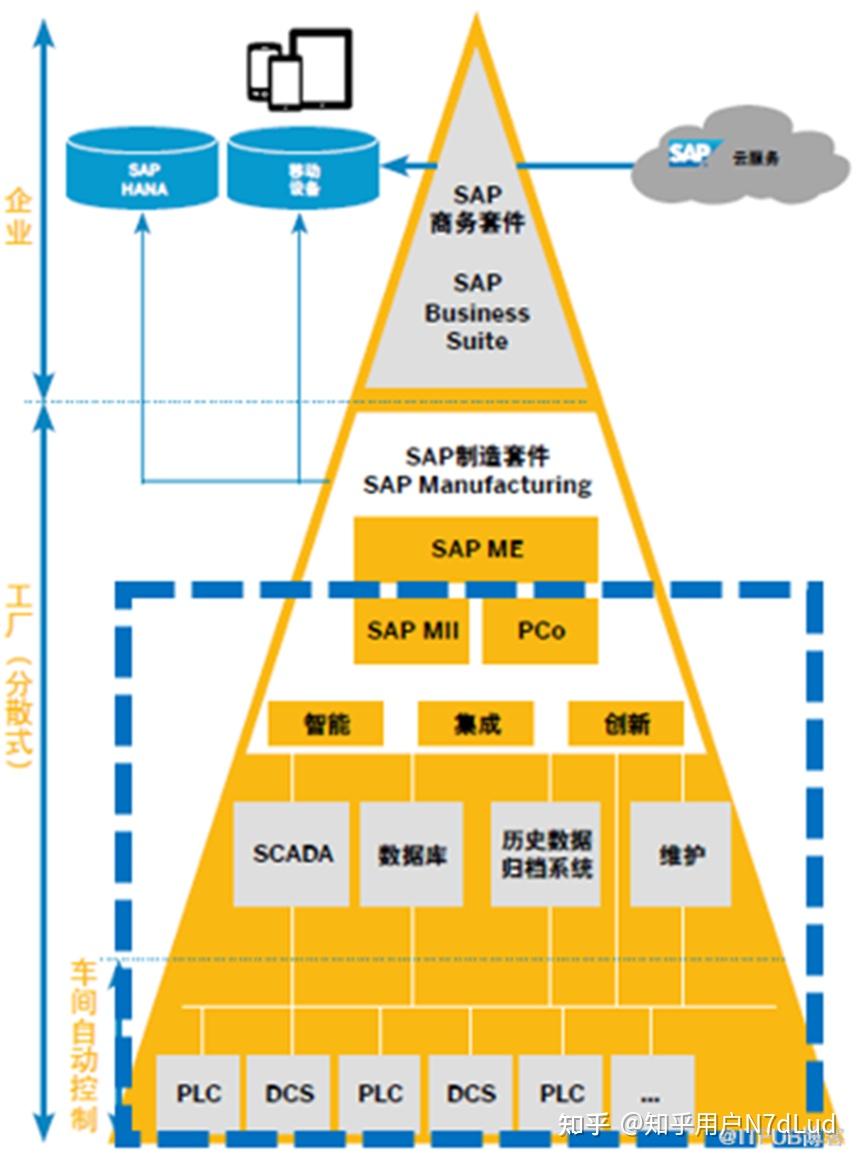 26.SAP MII应用分析（01）什么是SAP MII？ - 知乎