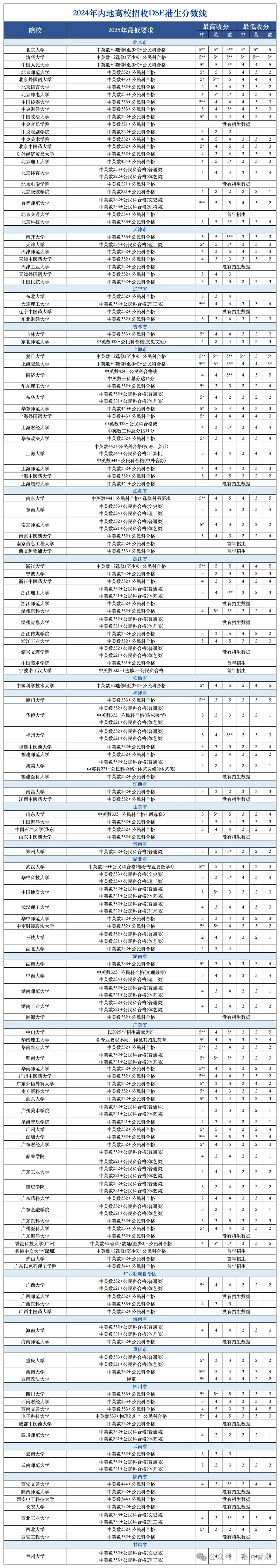 香港DSE考试内地145所高校录取分数线出炉，有香港身份的孩子考内地大学优势有哪些？