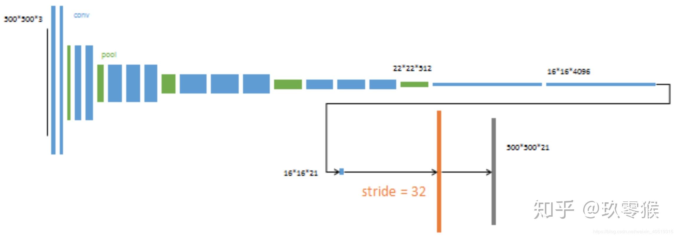 FCN+与CNN的区别+三大技术+网络结构 - 知乎