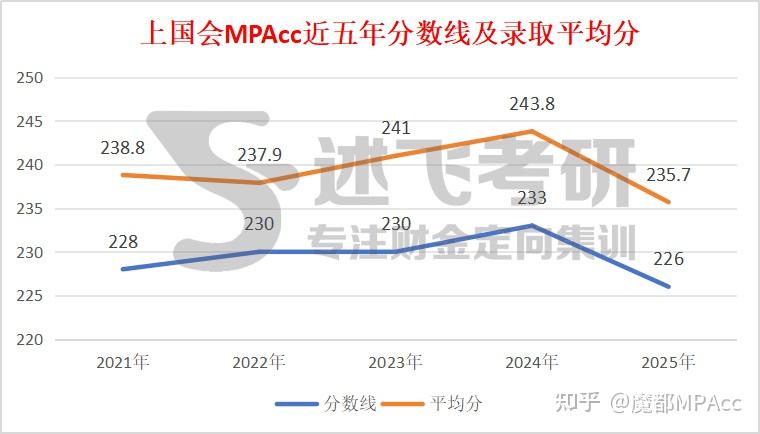 高分淘汰常态化！2025上海国家会计学院MPAcc近两年招录情况对比分析 - 知乎