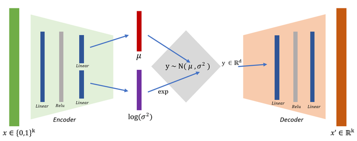 变分下界ELBO,变分自编码器（Variational Autoencoder, VAE）的核心数学公式（两个公式）最详细讲解（小白） - 知乎