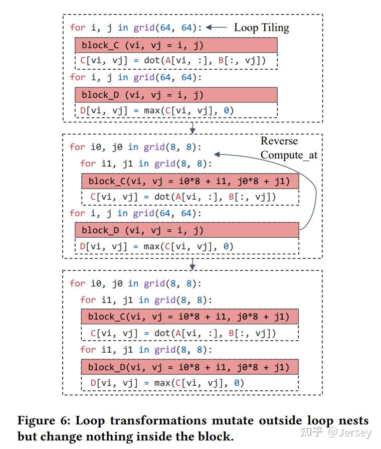 TensorIR: An Abstraction for Automatic Tensorized Program Optimization - 知乎