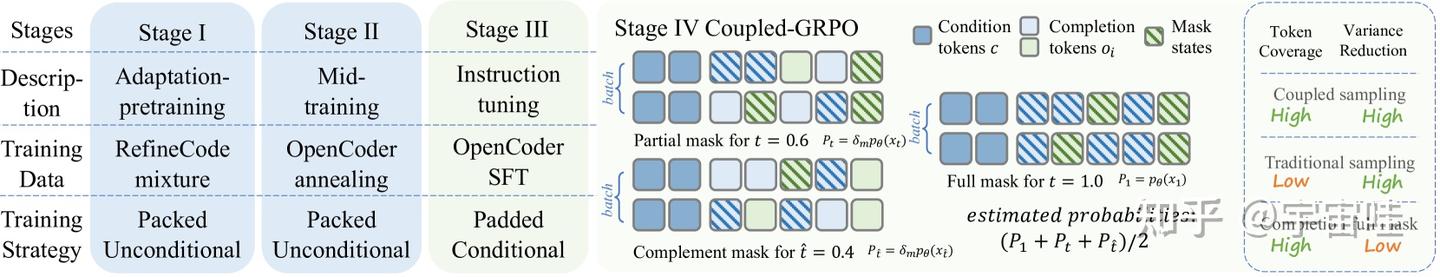 DiffuCoder: Understanding and Improving Masked Diffusion Models for Code Generation - 知乎