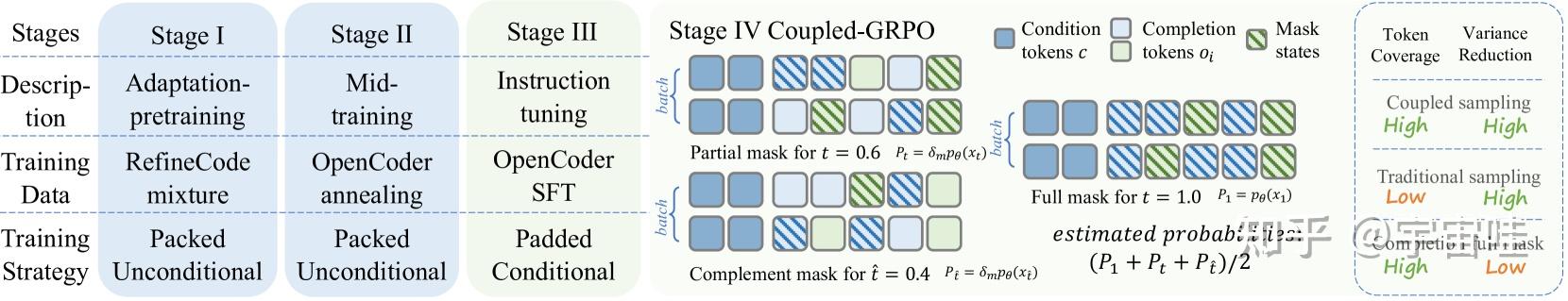 DiffuCoder: Understanding and Improving Masked Diffusion Models for Code Generation - 知乎