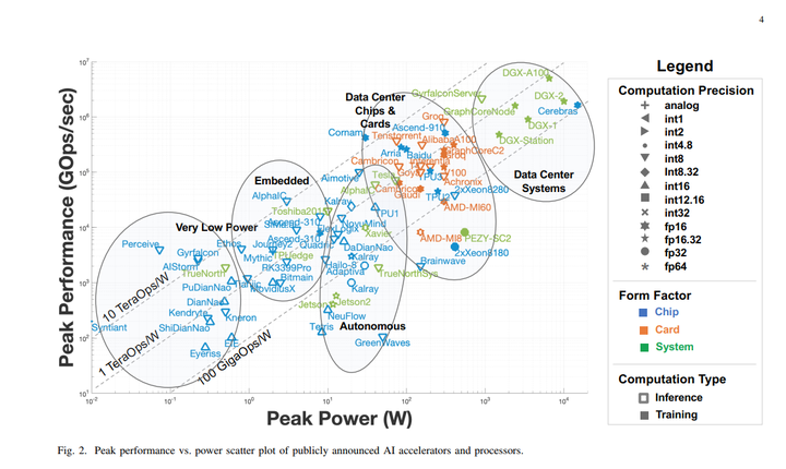Survey of Machine Learning Accelerators - 知乎