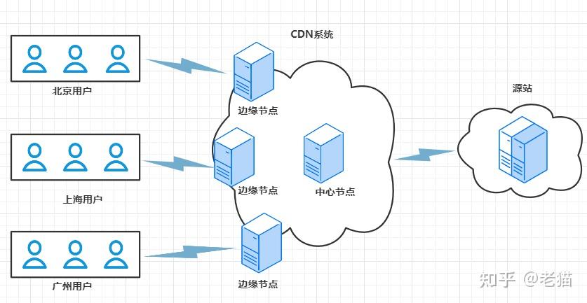 一文读懂：到底什么是CDN？ - 知乎