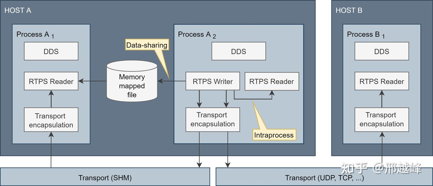 了解FastDDS、FastRTPS 的底层实现原理 - 知乎
