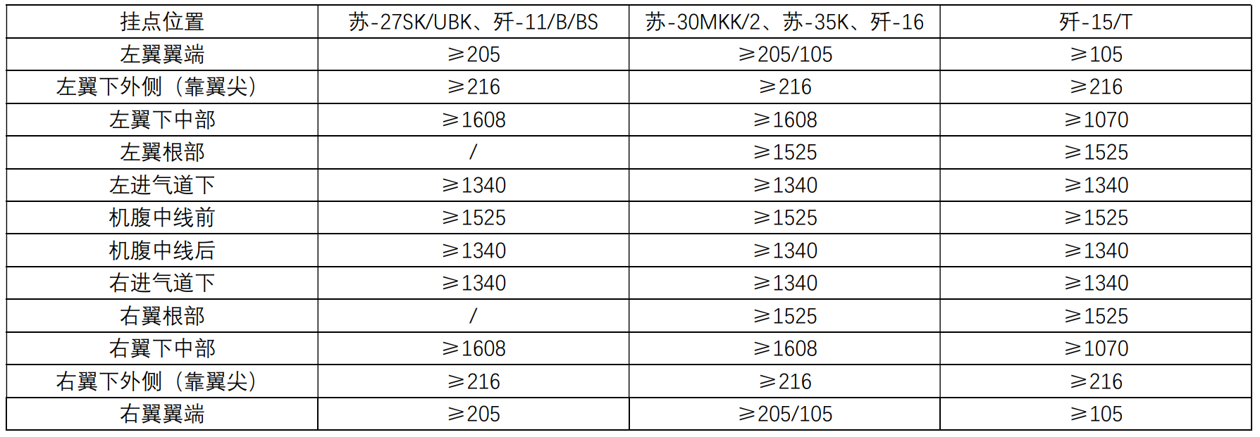 想了解一下歼10C、歼11BG、歼16、歼16D、歼15T、歼15D的挂载能力? - 知乎