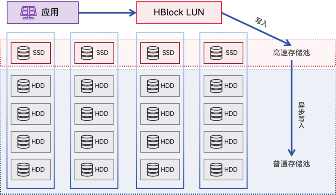 从挑战到突破：天翼云HBlock定义智算存储新范式！ - 知乎