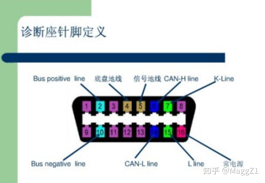 什么是OBD车载诊断系统？ - 知乎