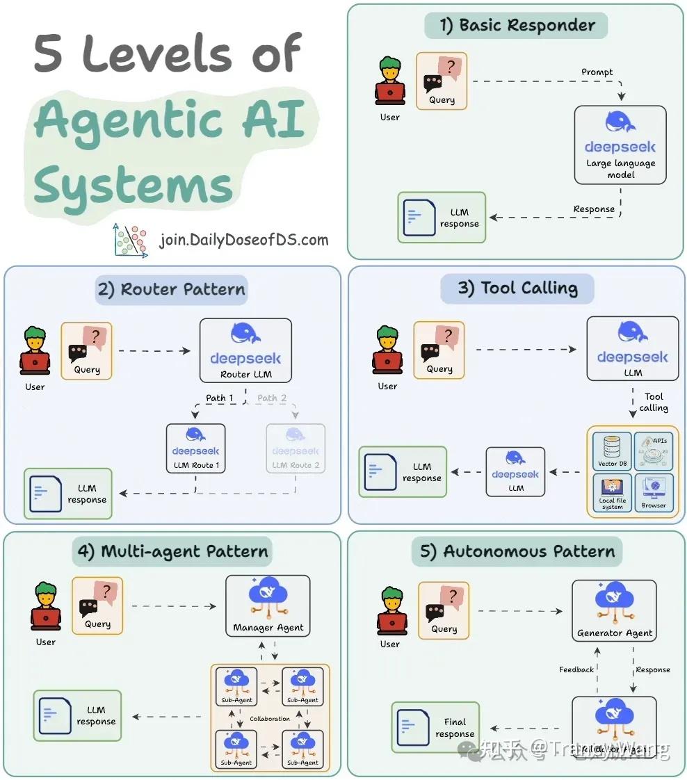 通俗易懂看技术：24张流程图直观理解LLM、RAG及Agent - 知乎
