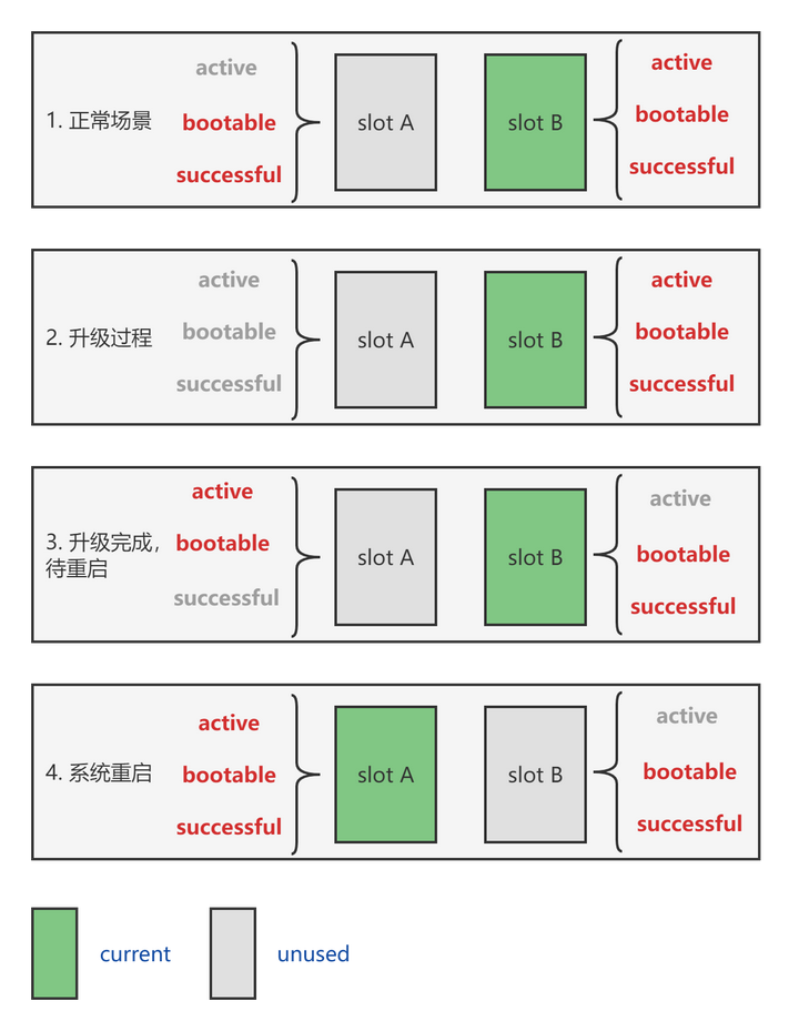 FOTA专栏—A/B升级 - 知乎