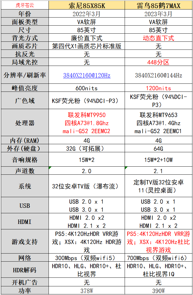 索尼85x85k和雷鸟鹤7max 85寸选哪个好？