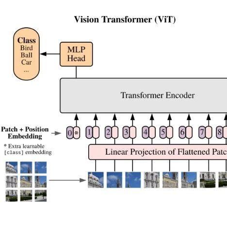 一文详解 Vision Transformers 原理与应用 - 知乎