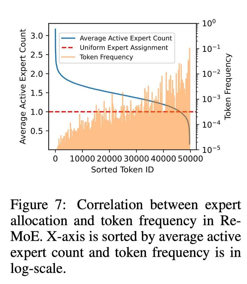 大模型结构基础（七）：论文解析之 ReMoE, Fully Differentiable MoE with ReLU Routing - 知乎