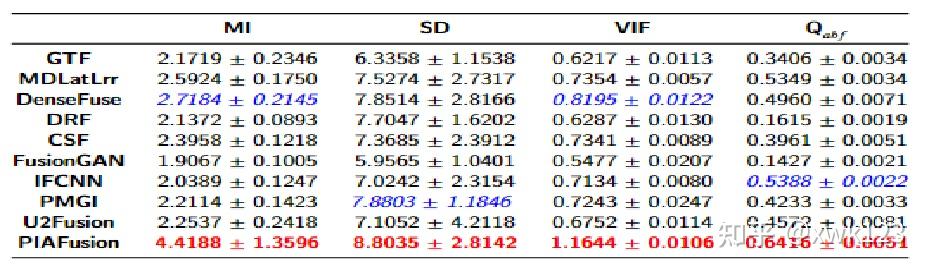 论文阅读：PIAFusion: A progressive infrared and visible image fusion network based on illumination ...