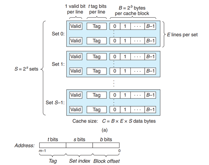 CSAPP cachelab解析 - 知乎
