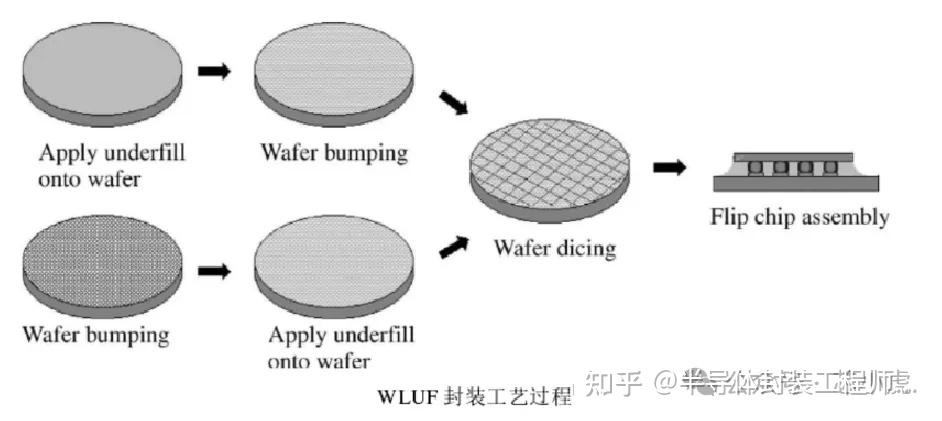 先进封装Underfill工艺中的四种常用的填充胶CUF，NUF，WLUF和MUF - 知乎