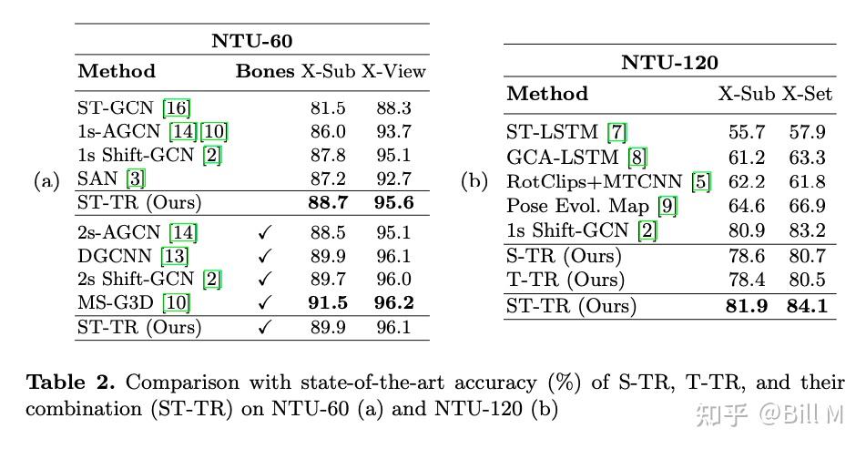 Spatial Temporal Transformer Network for Skeleton-based Action Recognition.(ICPR 2020 ) - 知乎