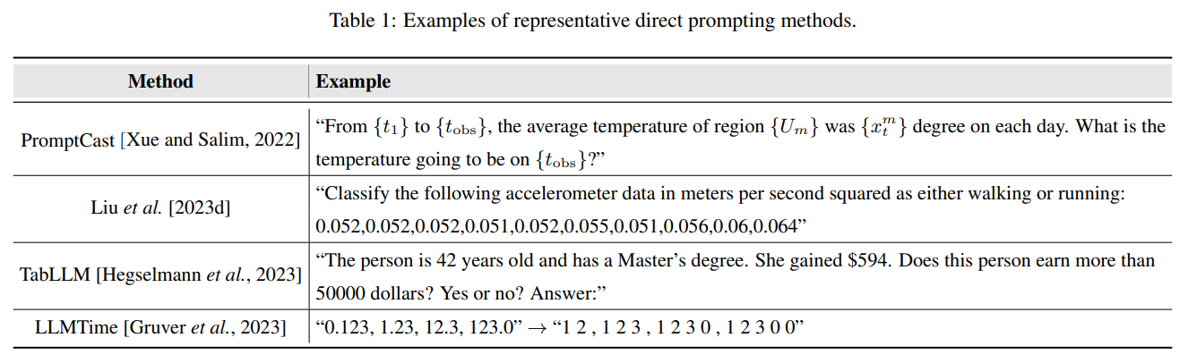 AI论文速读 | 【综述】（LLM4TS）大语言模型用于时间序列 - 知乎