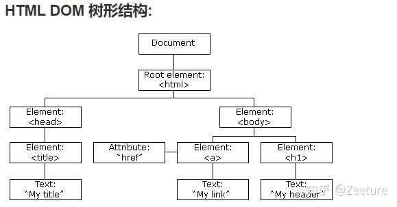 017.DOM接口与document对象 - 知乎
