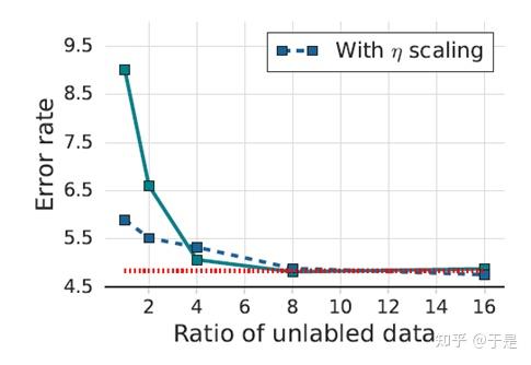 论文笔记：FixMatch: Simplifying Semi-Supervised Learning with Consistency ...