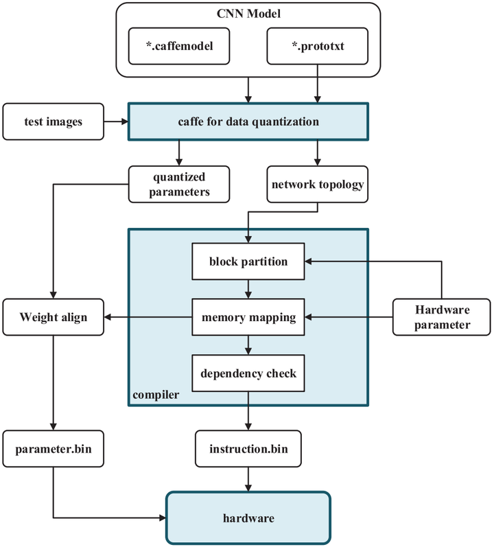 【论文阅读·硬件加速】Angel-Eye: A Complete Design Flow for Mapping CNN Onto Embedded FPGA - 知乎