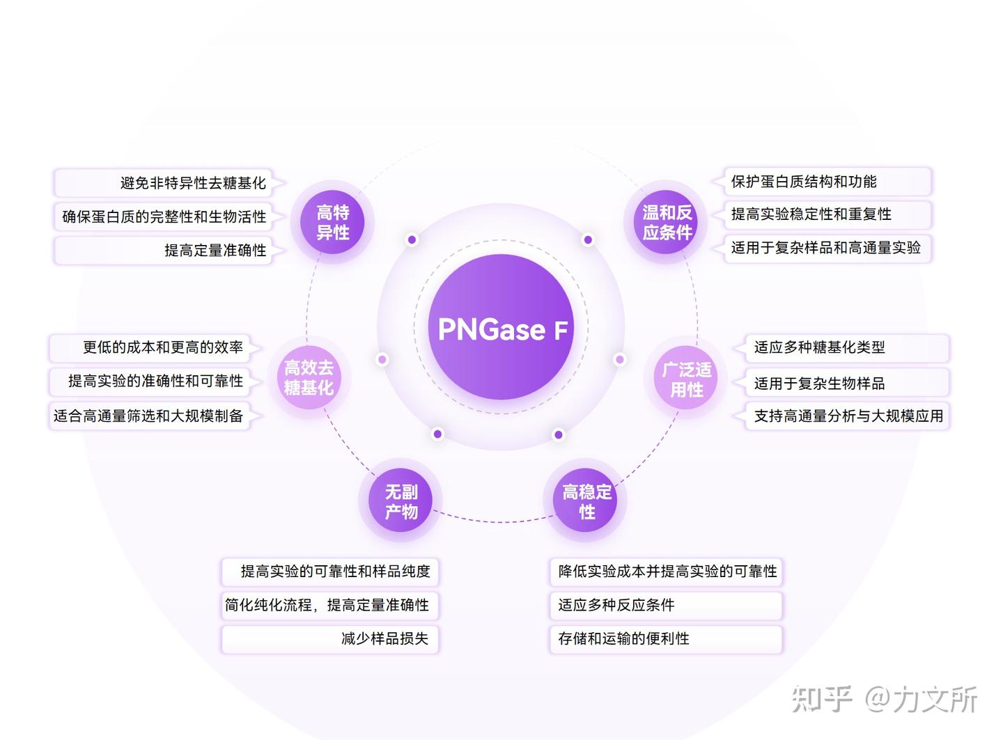 干货！全面解读PNGase F：从原理到应用，一文掌握（上） - 知乎
