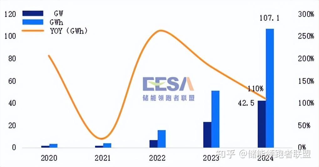 EESA《2025中国新型储能行业发展白皮书》发布！ - 知乎