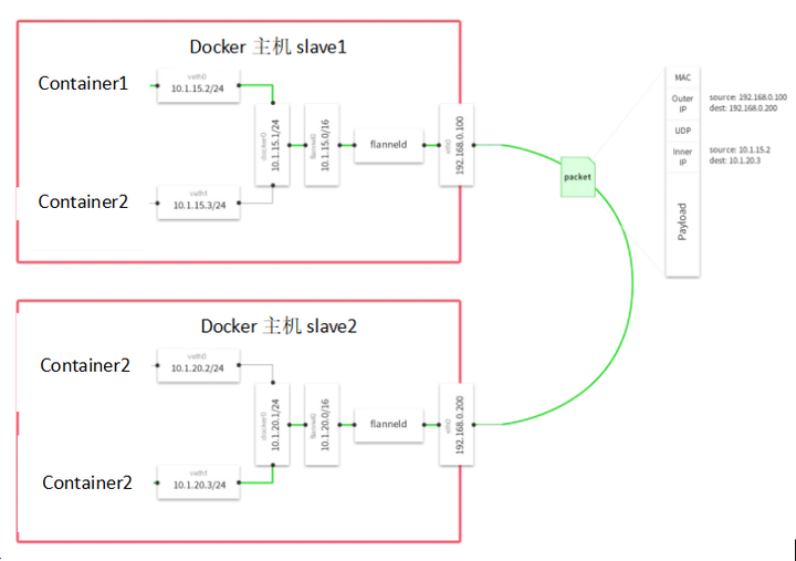 Docker安装与配置flannel 知乎
