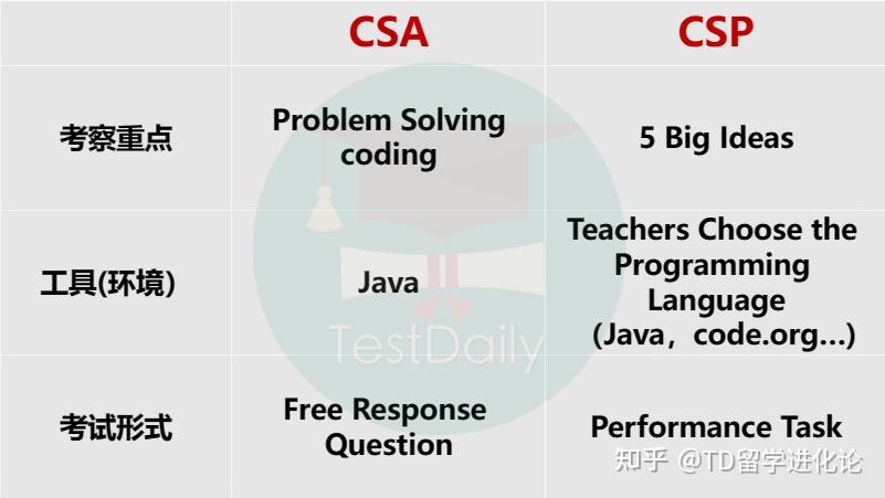 AP Computer Science Principle 计算机原理 可以在哪里学？怎么考？ - 知乎