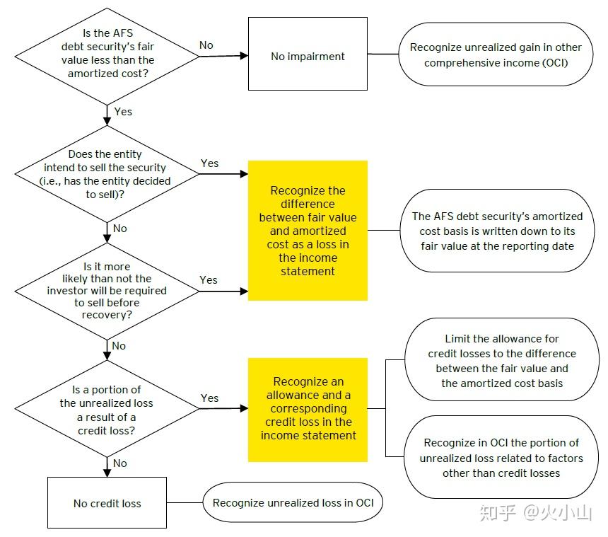 第二十七篇 Current Expected Credit Loss Model (CECL) - 知乎