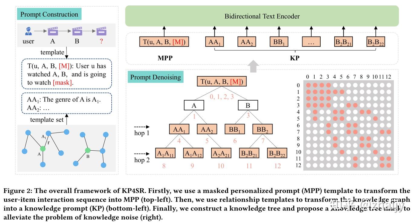 Knowledge Prompt-tuning for Sequential Recommendation论文阅读 - 知乎