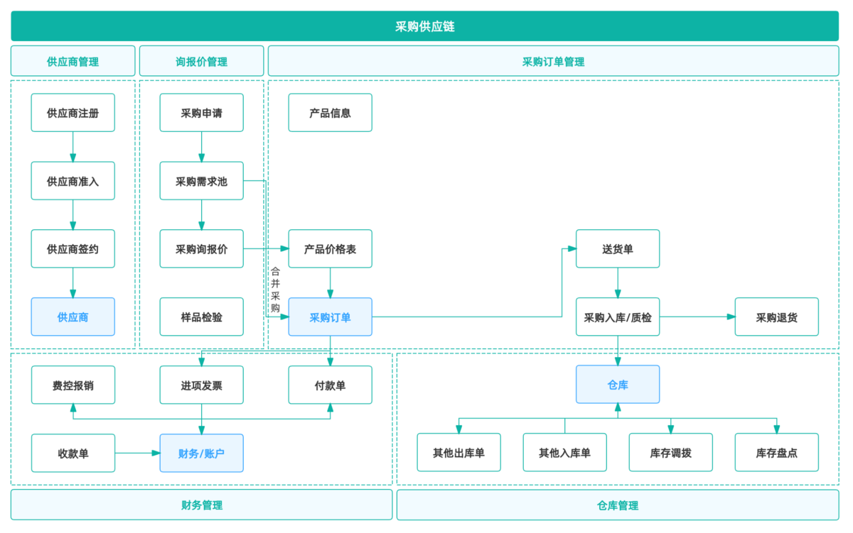 SRM、CRM、SCM到底啥关系？一张图讲清三大系统如何打通采购与客户 - 知乎