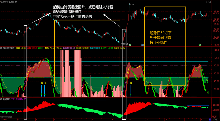 指标分享：结合了MACD/KDJ/RSI/CCI经典指标的交易系统——神奇波段副图指标 - 知乎