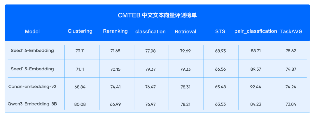 Seed1.6-Embedding模型登顶多榜单SOTA - 知乎