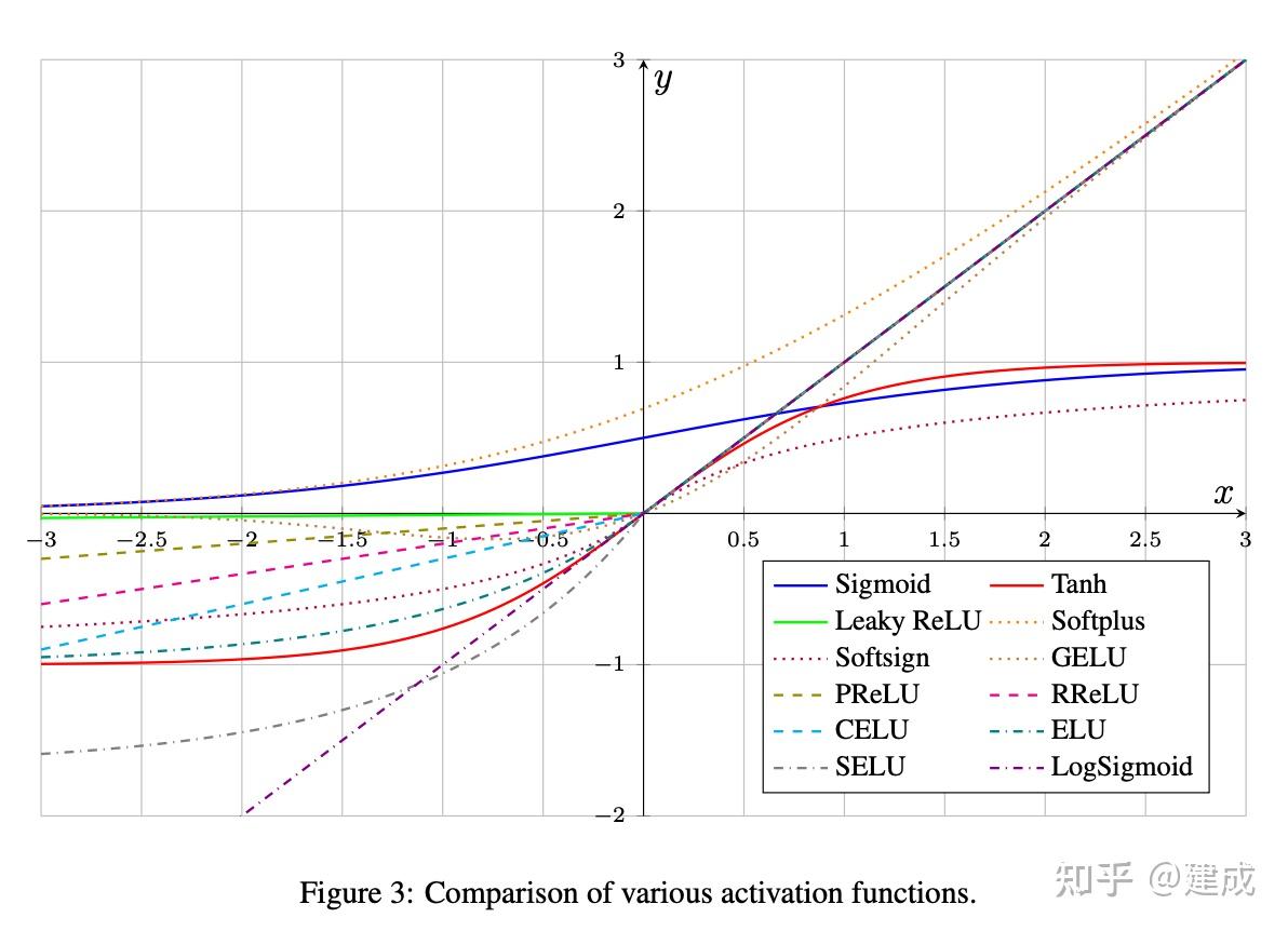 【论文学习】深度学习中的GELU激活函数：全面的数学分析与性能评估 - 知乎